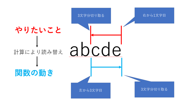 【SAS】SUBSTR関数を使って右から文字列を切り取る方法について解説【LENGTHN】 | ビジネスイッチ